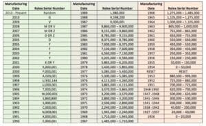 The Complete Guide To Rolex Serial Numbers And Reference Numbers