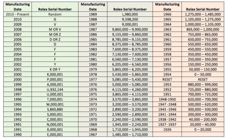 The Complete Guide To Rolex Serial Numbers And Reference Numbers